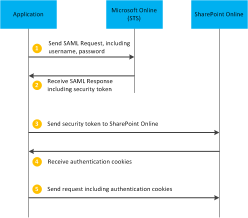 Download SharePoint Online Files Using The MAC CURL Command